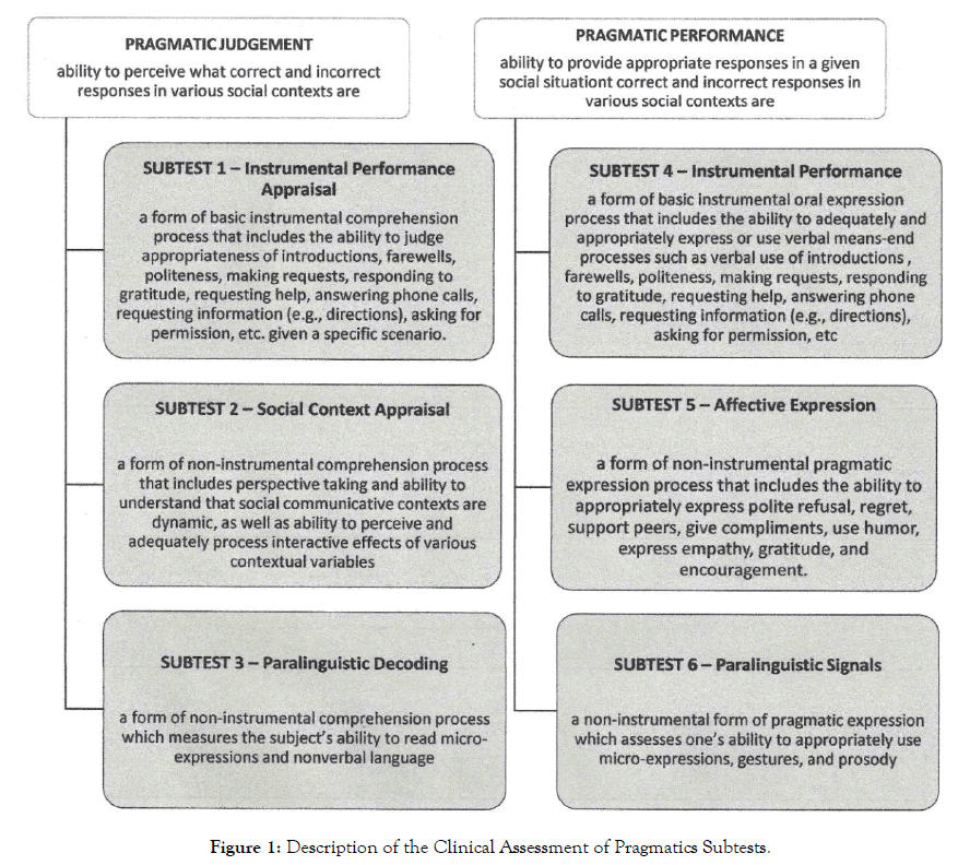 A Comparative Analysis of Social (Pragmatic) Communication Skills in ...