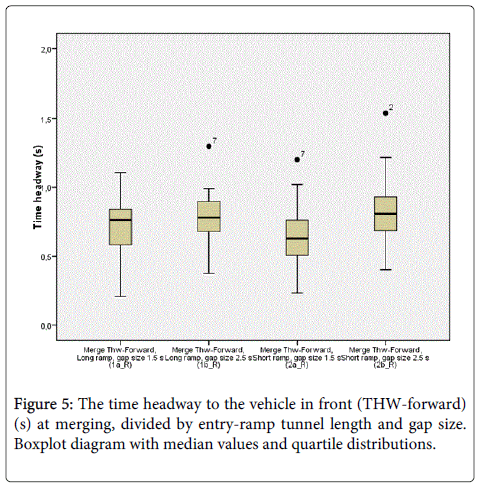 Using Driving Simulators in Road Design–A Road Safety Study